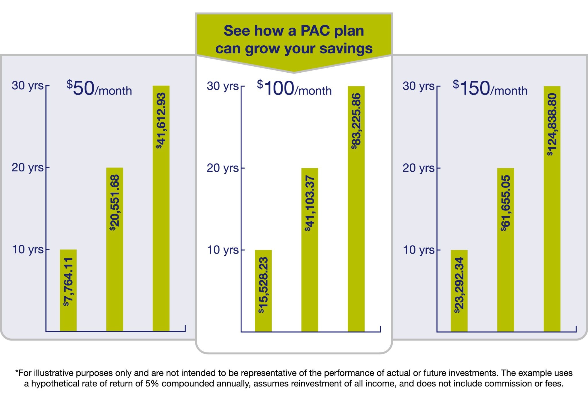 What is a Pre-Authorized Contribution (PAC) plan? - Educators Financial ...