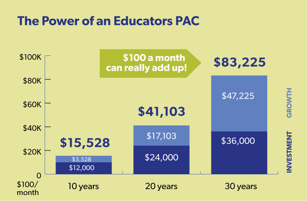 What is a Pre-Authorized Contribution (PAC) plan? - Educators Financial ...