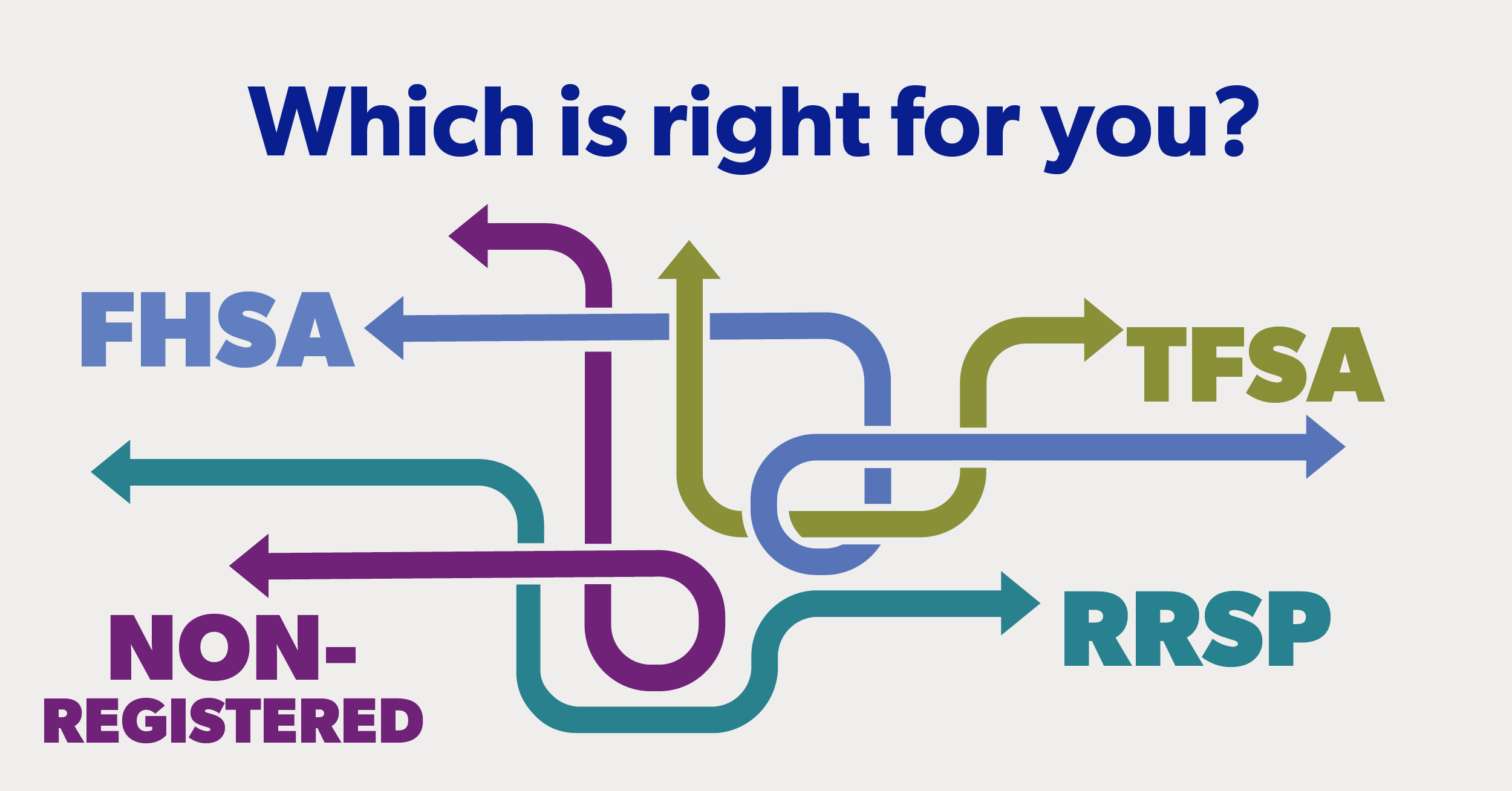 TFSA vs RRSP vs FHSA vs Non-Registered Account? - Educators Financial Group